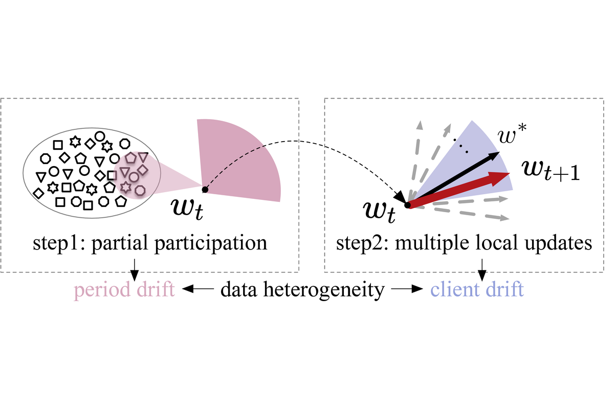 FedEve: On Bridging the Client Drift and Period Drift for Cross-device Federated Learning